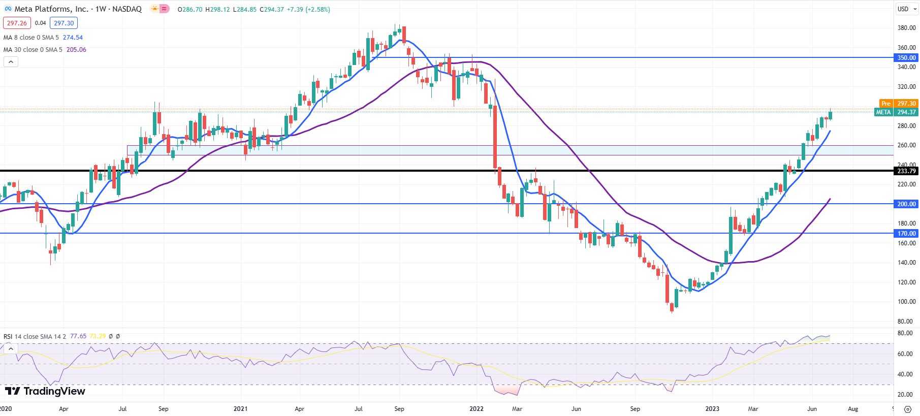 An Overview of Meta Stock: Trends and Insights – CFS News