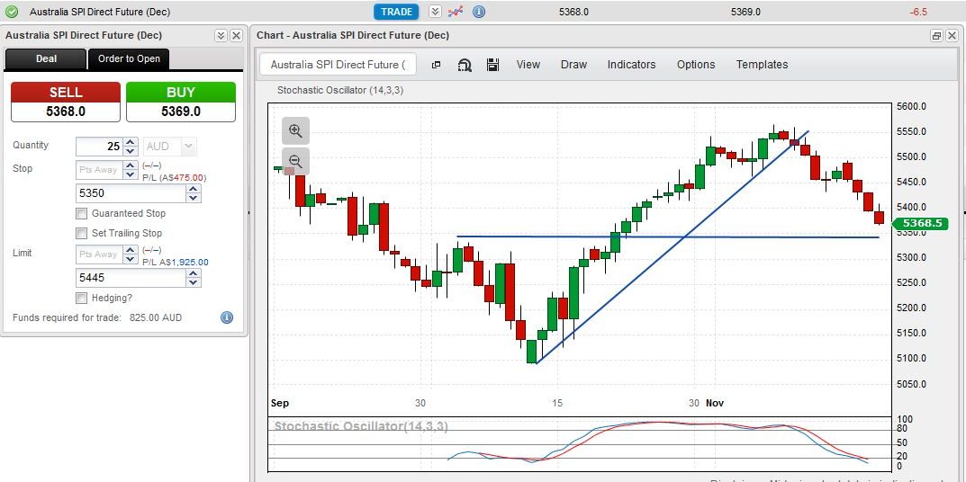 An Overview of ASX 200 Futures and Market Trends – CFS News