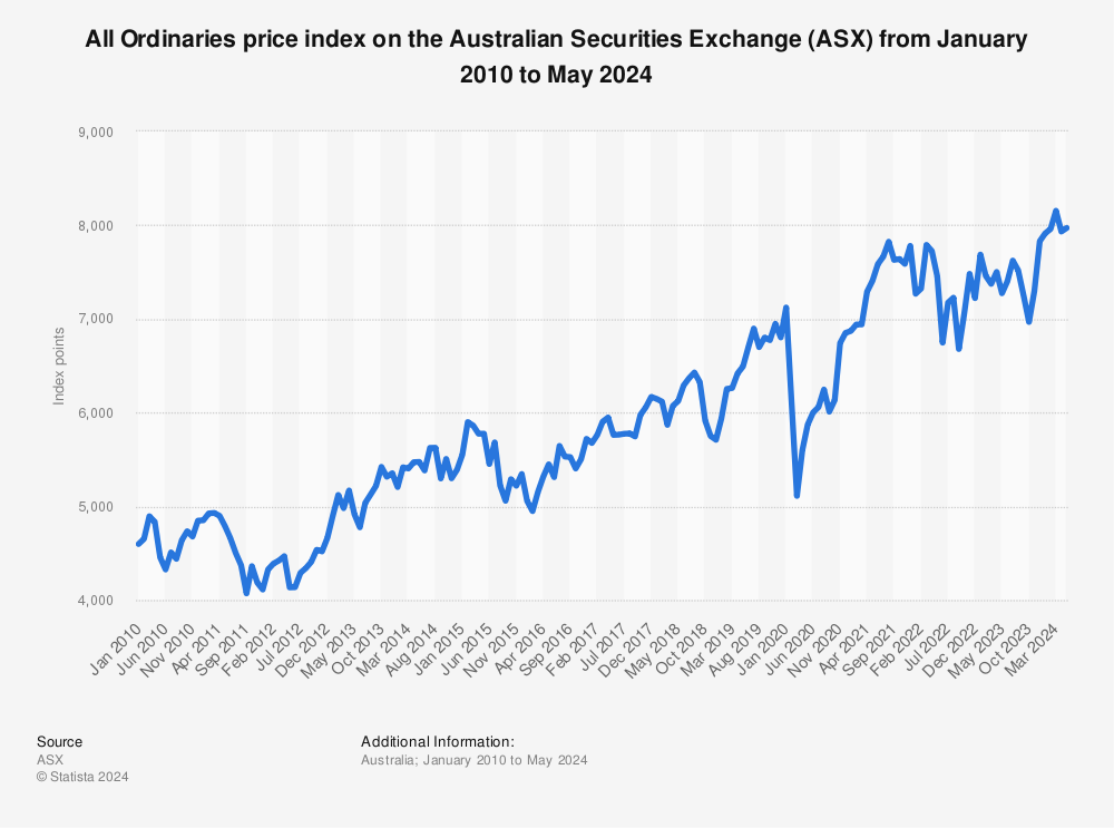 Understanding the ASX All Ordinaries Index – CFS News