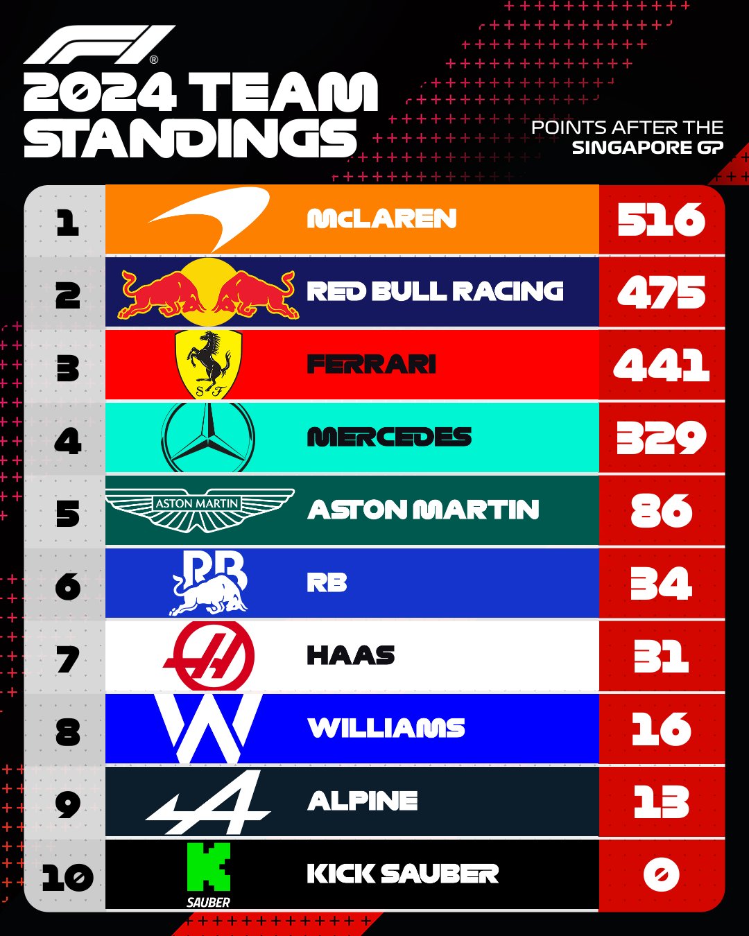 Current 2023 Formula 1 Standings and Insights – CFS News
