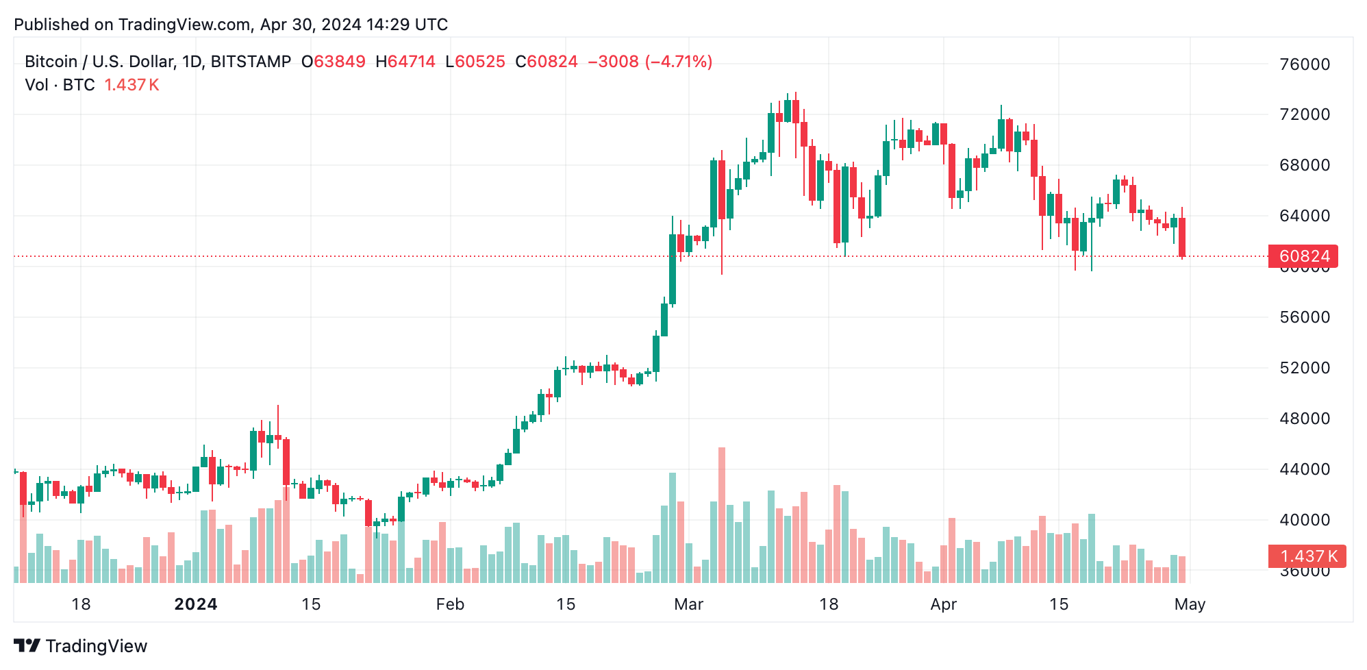 Understanding the Current Bitcoin Price Trends – CFS News
