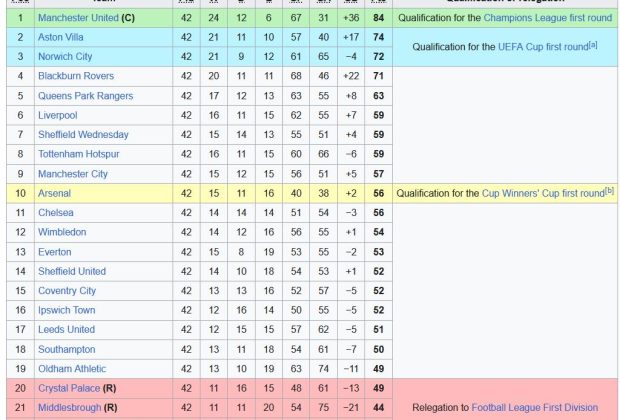 Current Overview of the Premier League Table 2023 – CFS News