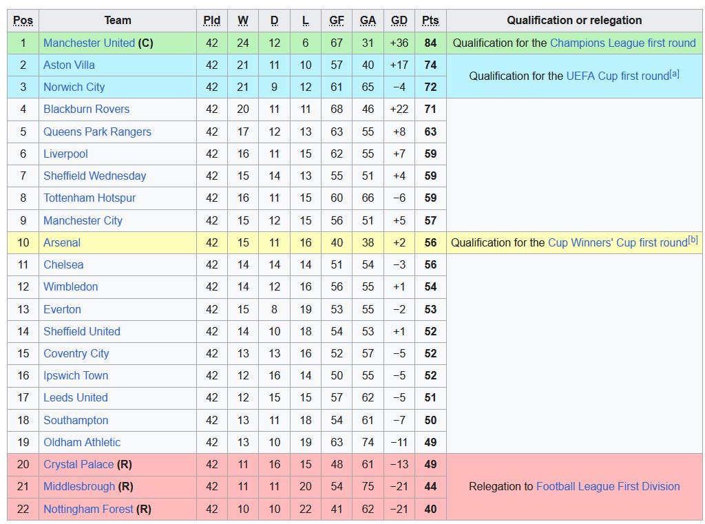 Current Overview of the Premier League Table 2023 – CFS News