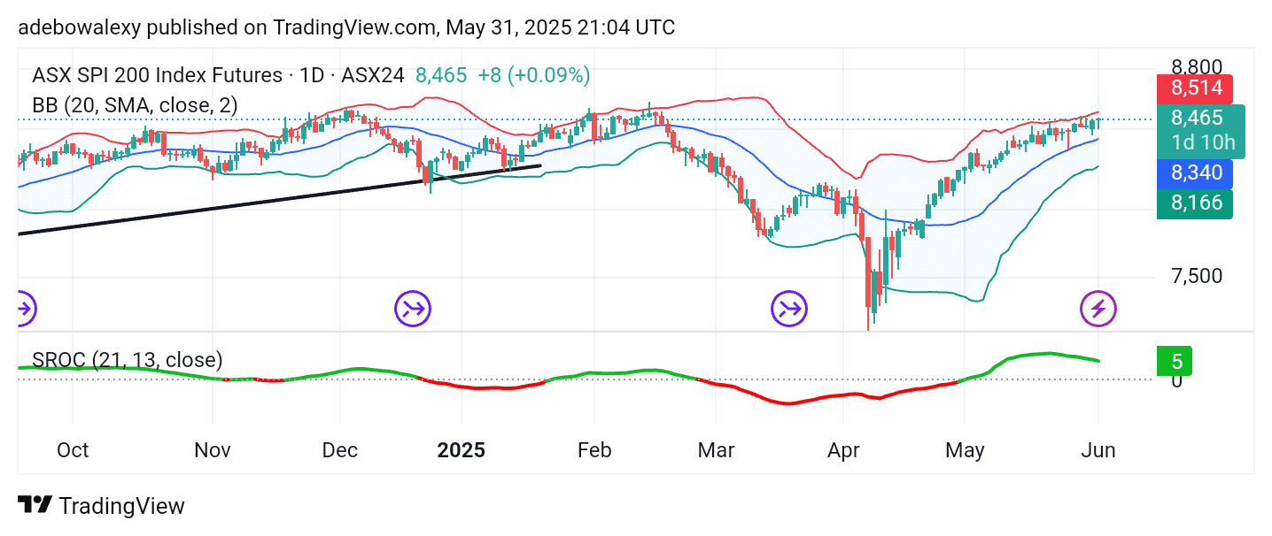 A Deep Dive into the ASX 200: Trends and Insights – CFS News