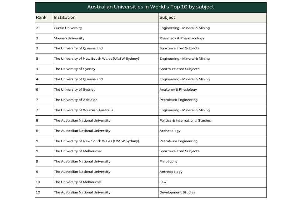 Understanding Australian University Rankings 2023 – CFS News