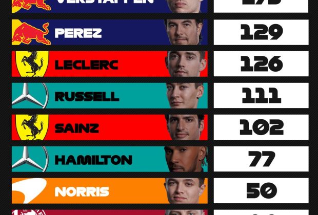 Current F1 Driver Standings: Who is Leading in 2023? – CFS News