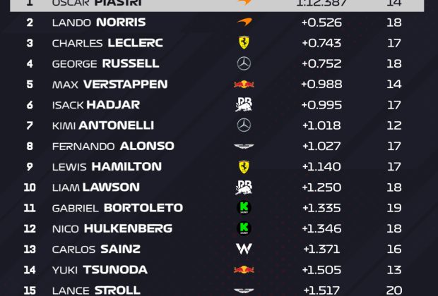 Understanding F1 Qualifying Time: A Key to Race Strategy – CFS News