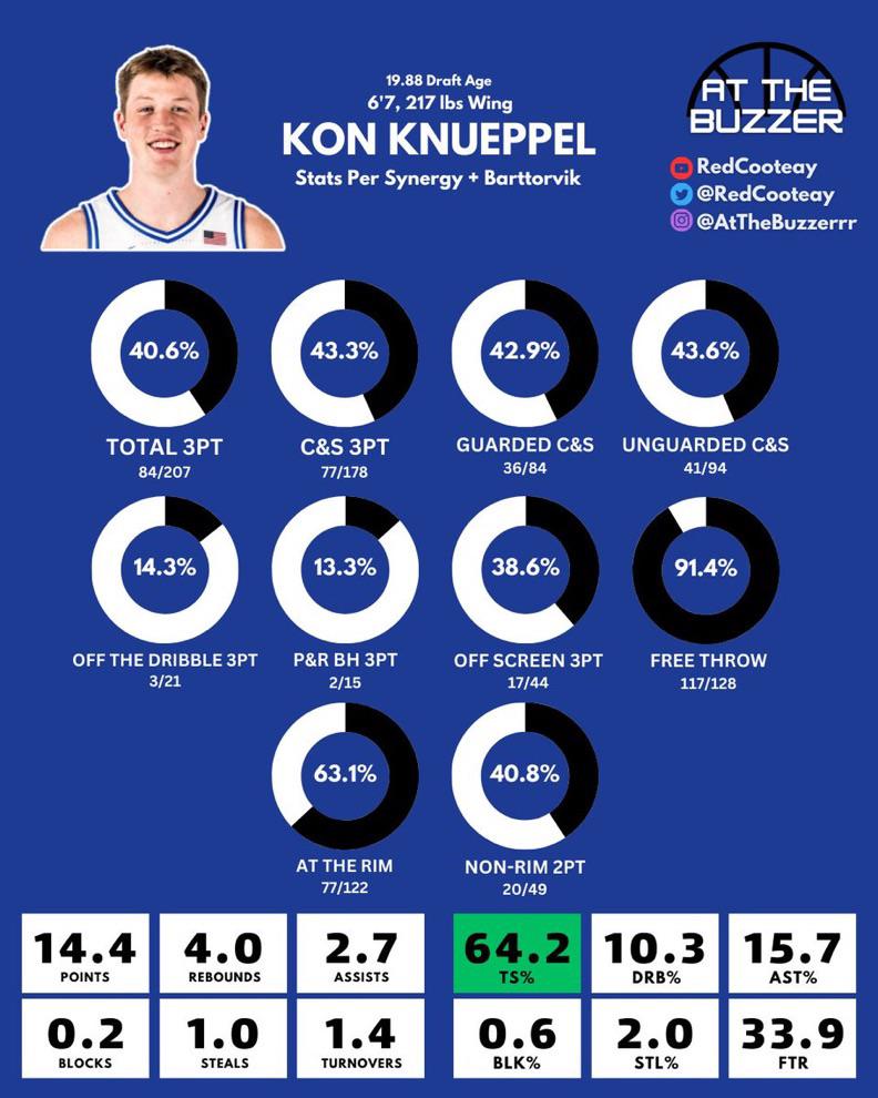 A Look at Kon Knueppel’s Stats and Achievements – CFS News