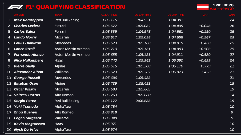 Understanding F1 Qualifying: Insights, Results, and Impacts – CFS News