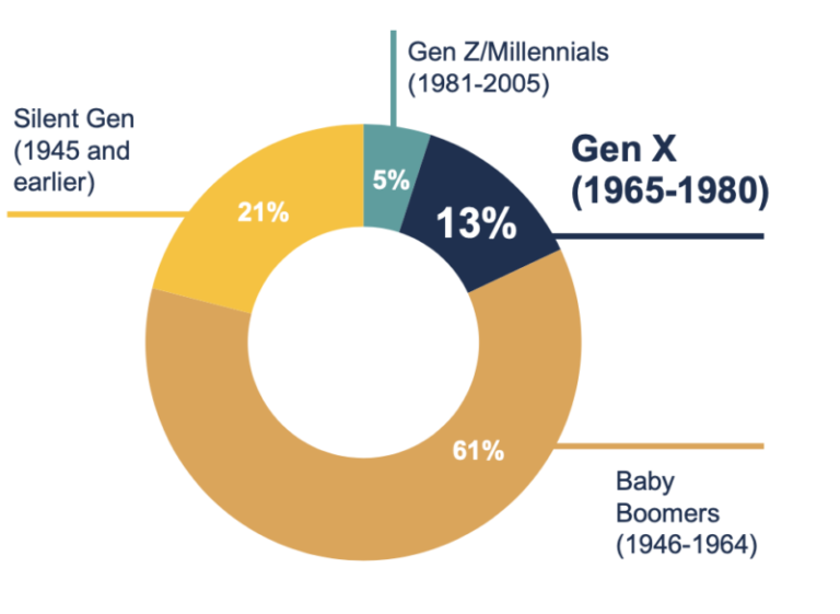 Understanding Generation X: Characteristics and Cultural Impact – CFS News