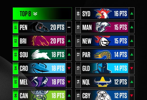 Understanding the NRL Live Ladder: Importance and Insights – CFS News