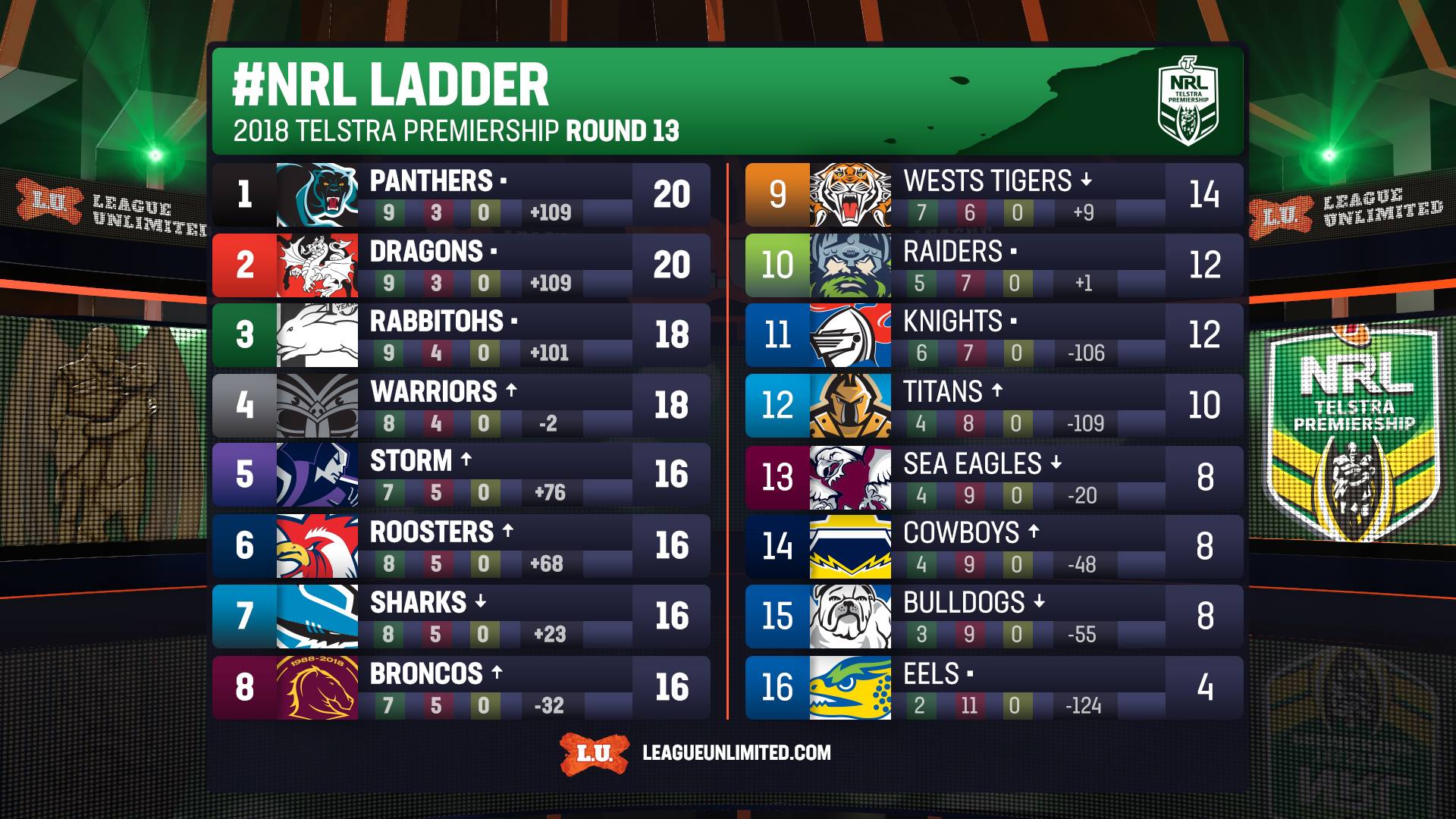 Understanding the NRL Table for the 2023 Season – CFS News