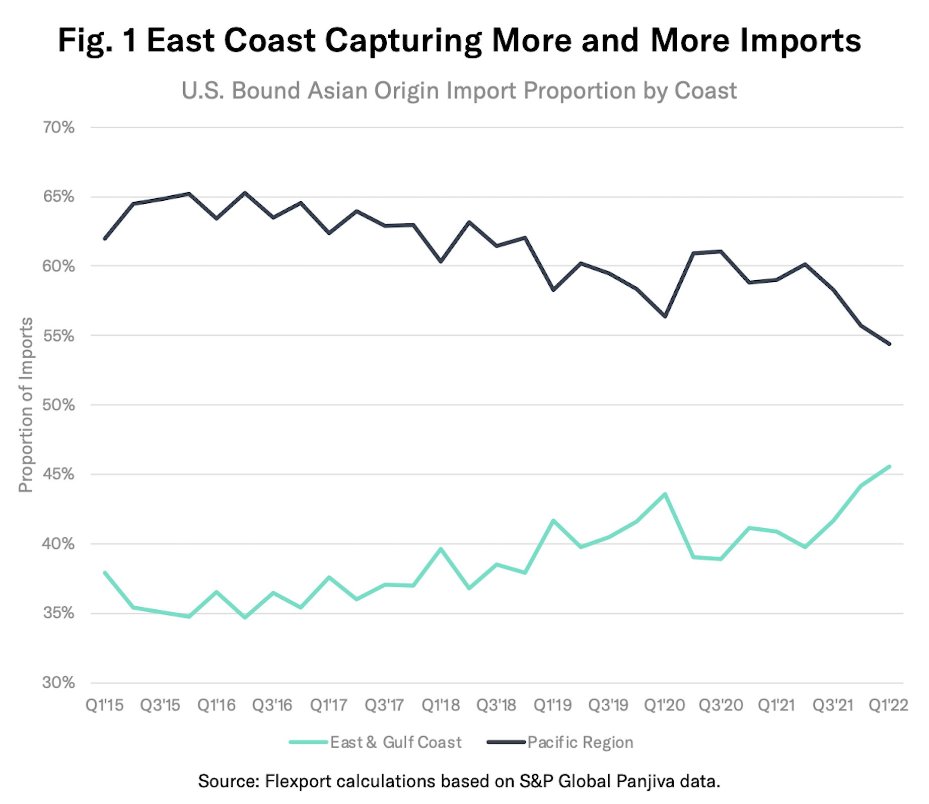 Comparing Port and West Coast: Key Differences Explained – CFS News