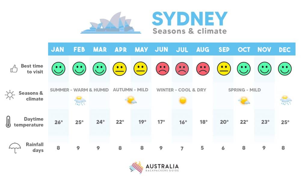 Latest Weather Updates for Sydney – CFS News