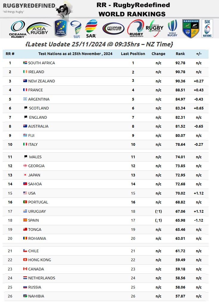 Understanding the Latest World Rugby Rankings – CFS News