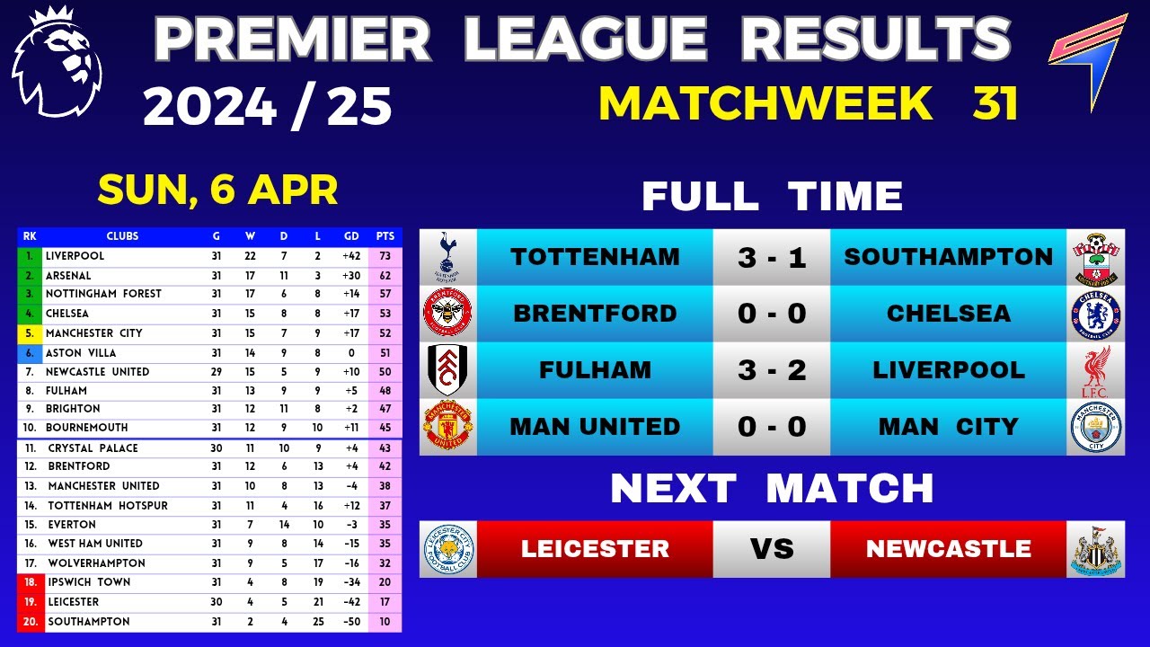 Latest EPL Results: Key Matches and Insights – CFS News