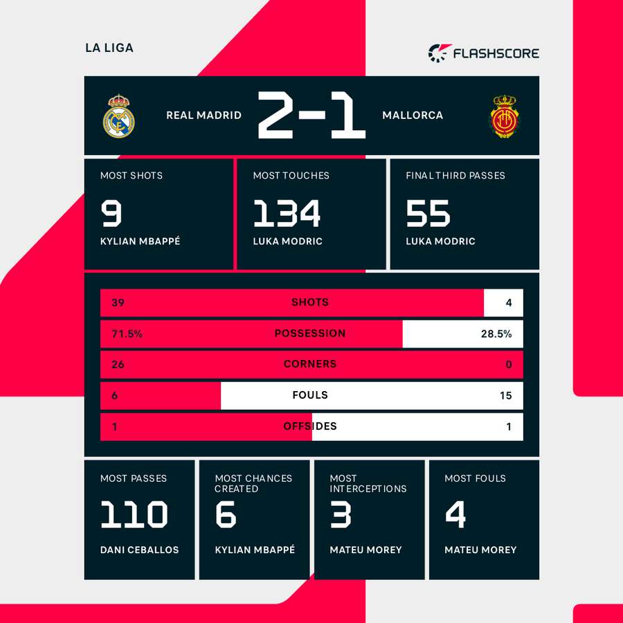 Timeline of Real Madrid CF vs RCD Mallorca Matches – CFS News