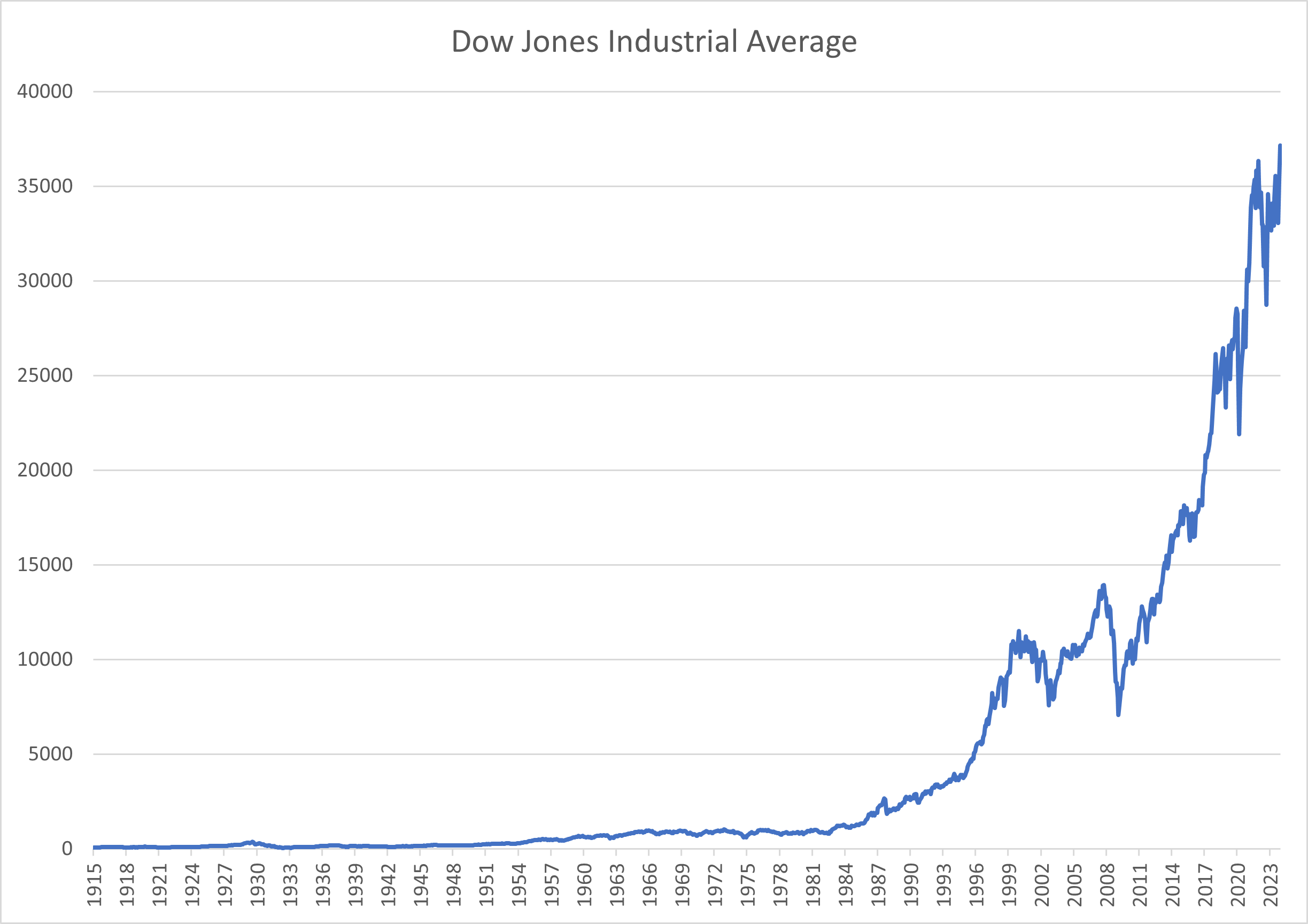 Understanding the Dow Jones Index: Recent Developments and Trends – CFS ...