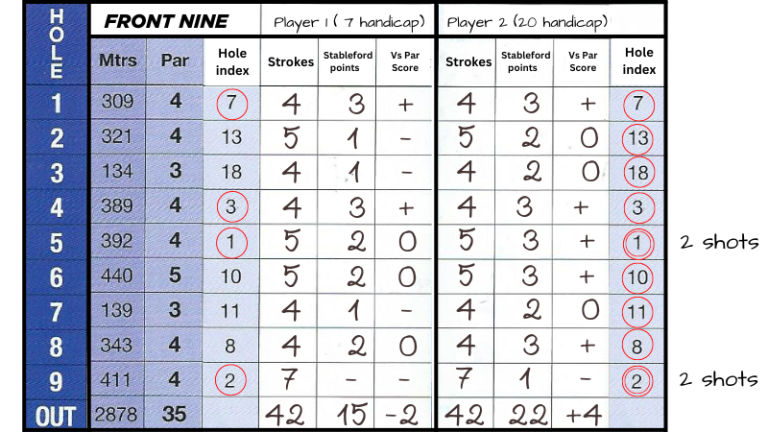 The Importance of Golf Scores in Competitive Play – CFS News