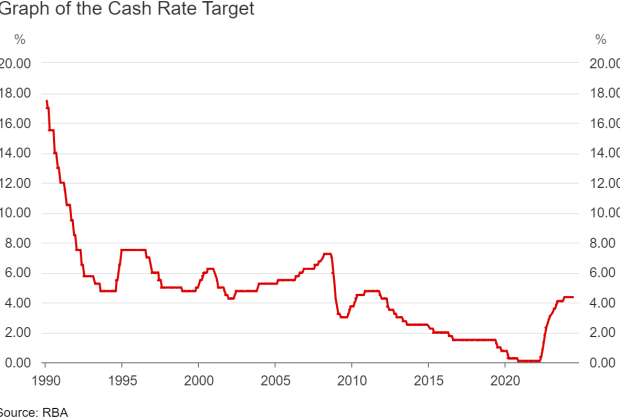 Current Status of RBA Interest Rates in Australia – CFS News