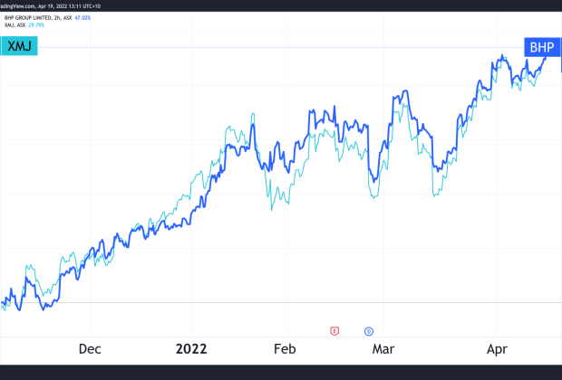 BHP: A Key Player on the ASX and Beyond – CFS News