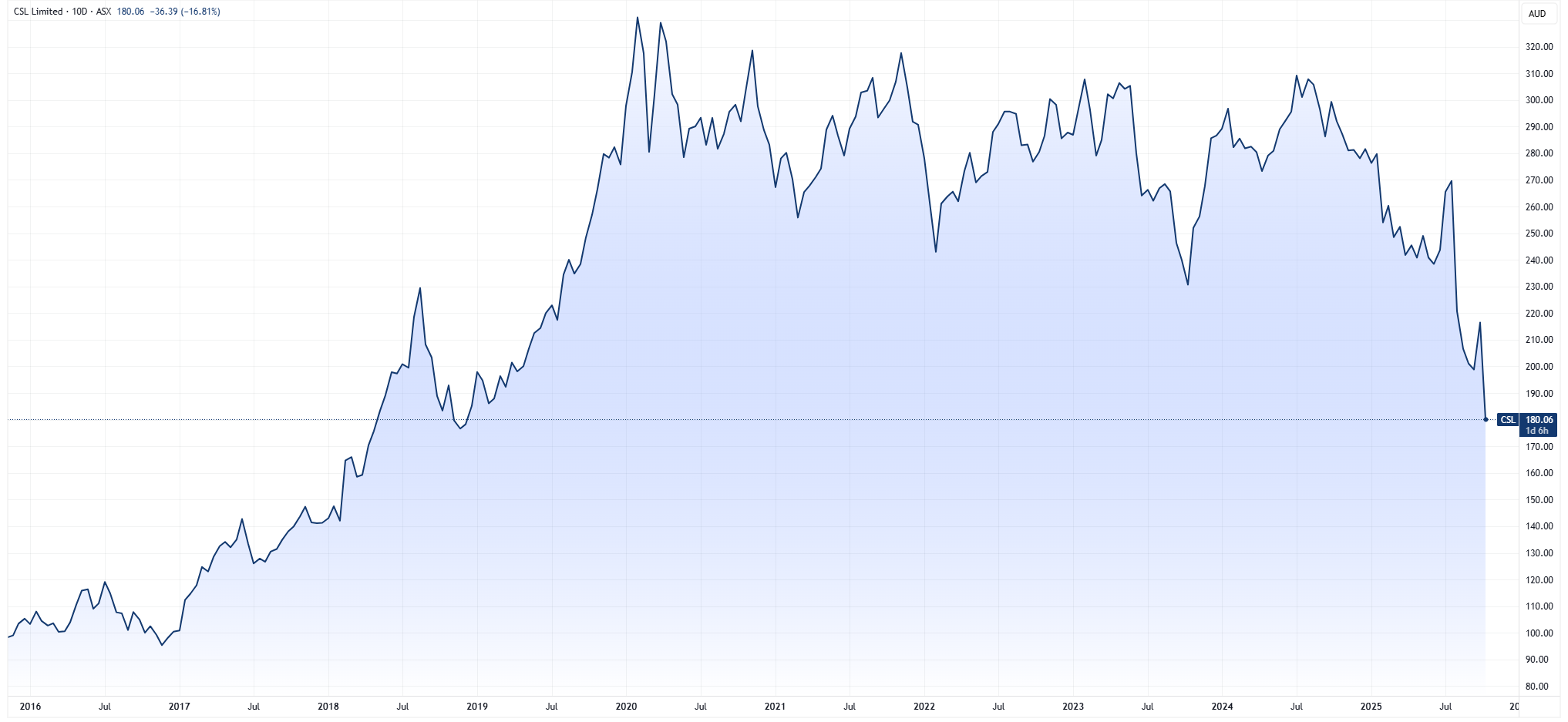 Latest Developments in CSL Shares: A Market Overview – CFS News