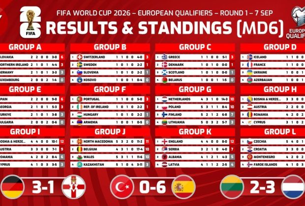 Latest Update on European World Cup Qualifiers 2023 – CFS News