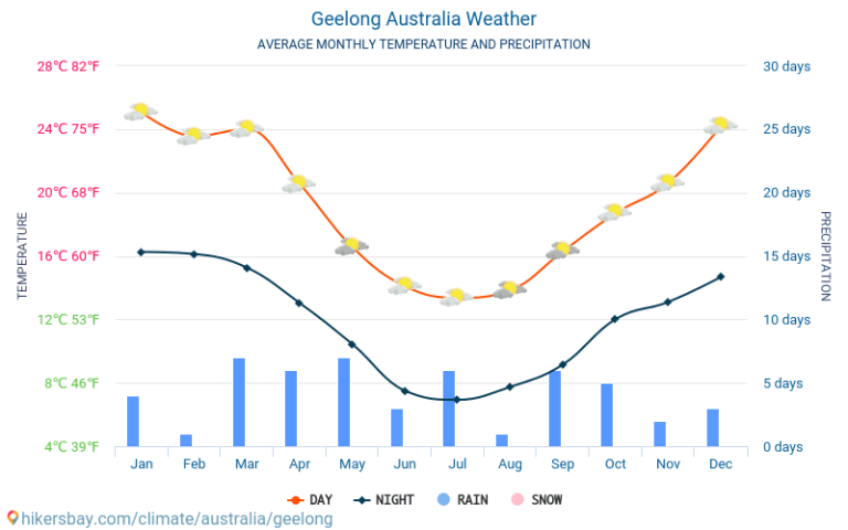 Current Weather Conditions in Geelong: What to Expect – CFS News