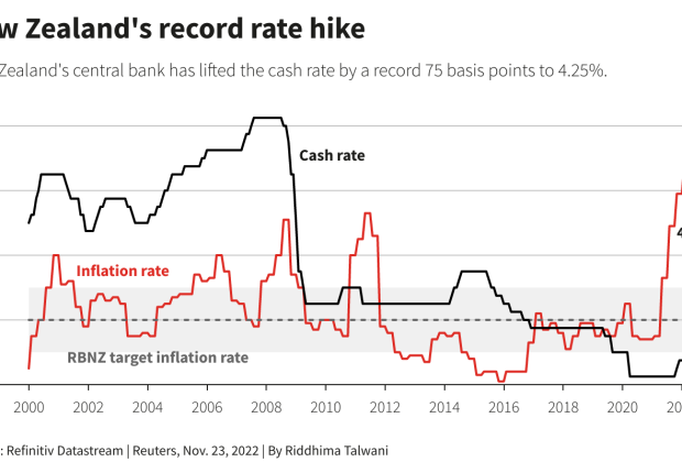 Latest Update on New Zealand Reserve Bank Interest Rates – CFS News