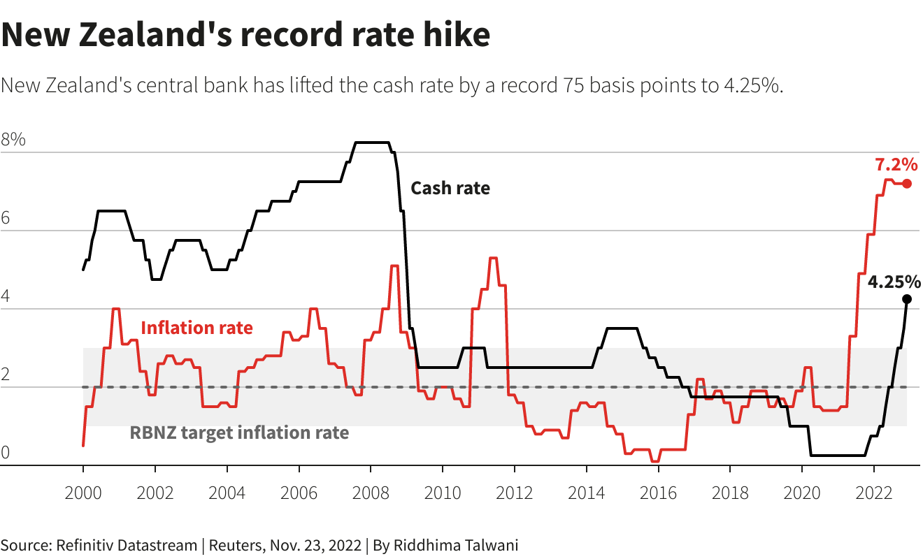 Latest Update on New Zealand Reserve Bank Interest Rates – CFS News