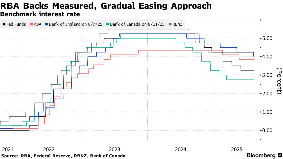Understanding the Recent RBA Interest Rate Cut – CFS News