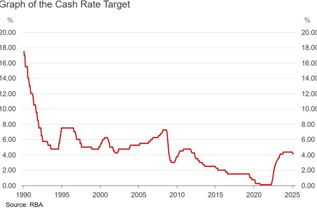 Understanding the Latest RBA Interest Rates – CFS News