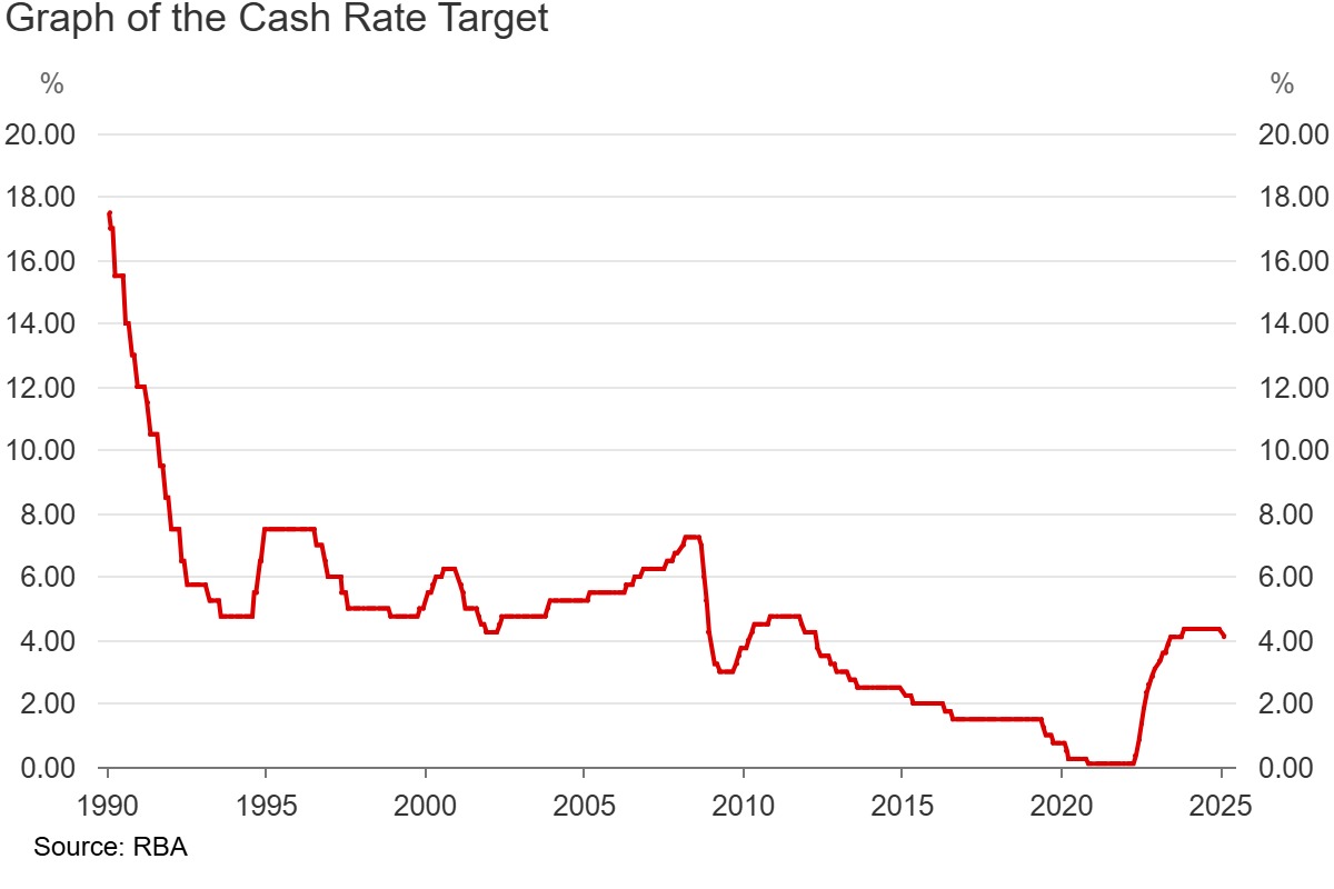Understanding the Latest RBA Interest Rates – CFS News
