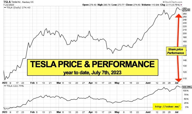 Recent Developments in Tesla Stock Performance – CFS News