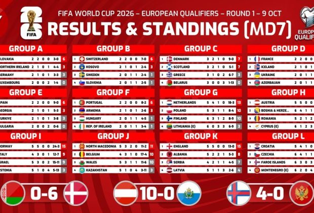 UEFA World Cup Qualifiers: An Exciting Journey to Qatar – CFS News