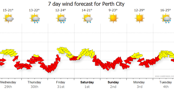 Current Weather in Perth: What to Expect – CFS News