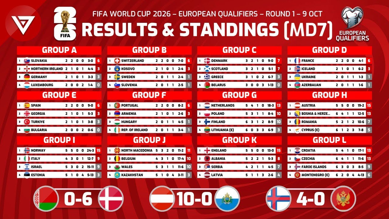 Overview of the World Cup Qualifiers in Europe 2023 – CFS News