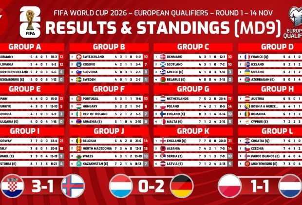 Overview of the European World Cup Qualifiers 2023 – CFS News