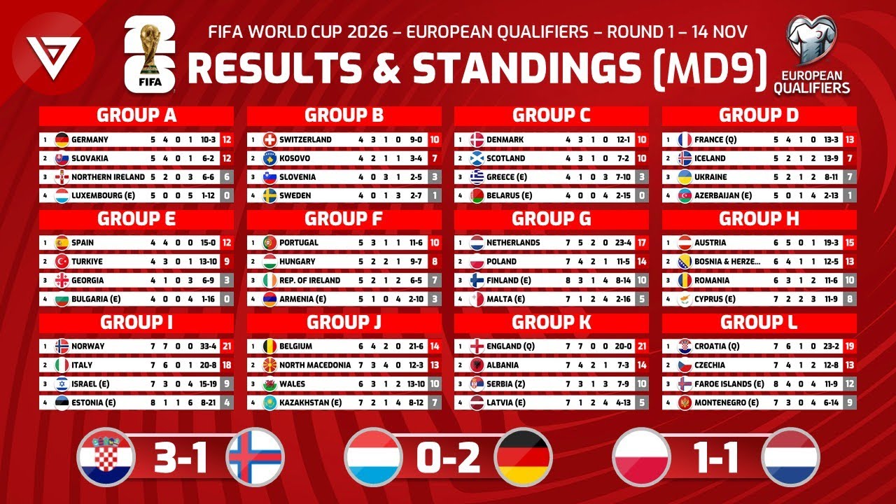 Overview of the European World Cup Qualifiers 2023 – CFS News