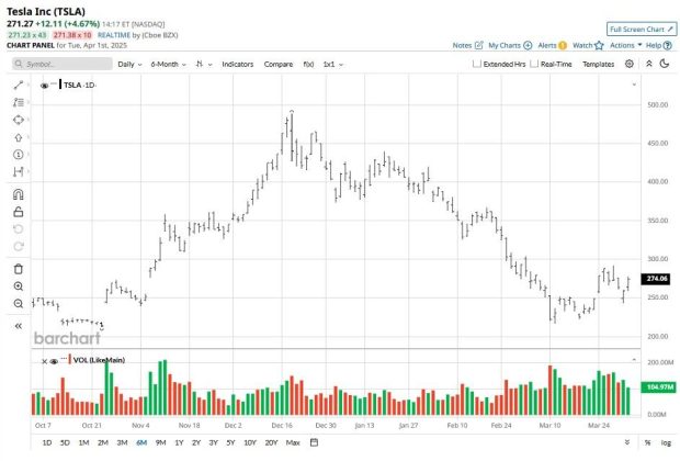 Tesla Share Price: Current Trends and Market Analysis – CFS News