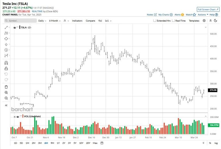 Tesla Share Price: Current Trends and Market Analysis – CFS News
