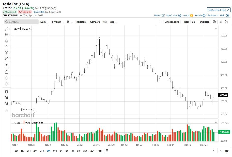Tesla Share Price: Current Trends and Market Analysis – CFS News