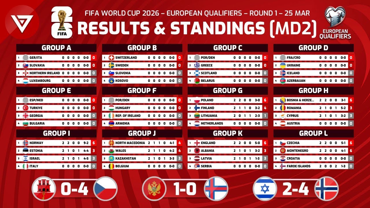 Understanding the UEFA World Cup Qualifiers 2023 – CFS News