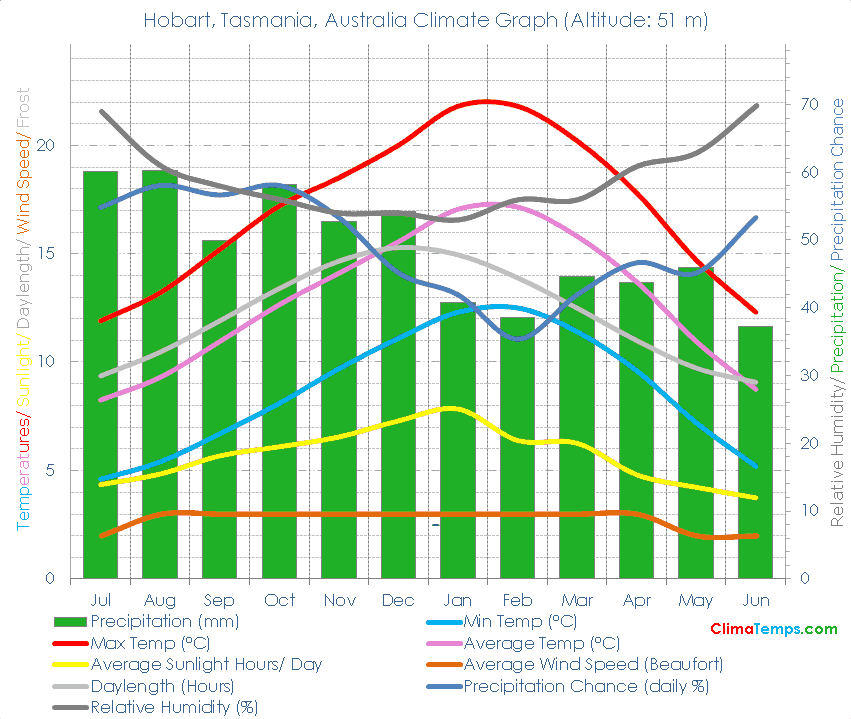 Hobart Weather: What to Expect This Summer – CFS News