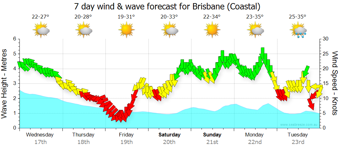 Understanding the Weather in Brisbane: Current Conditions and Forecast ...
