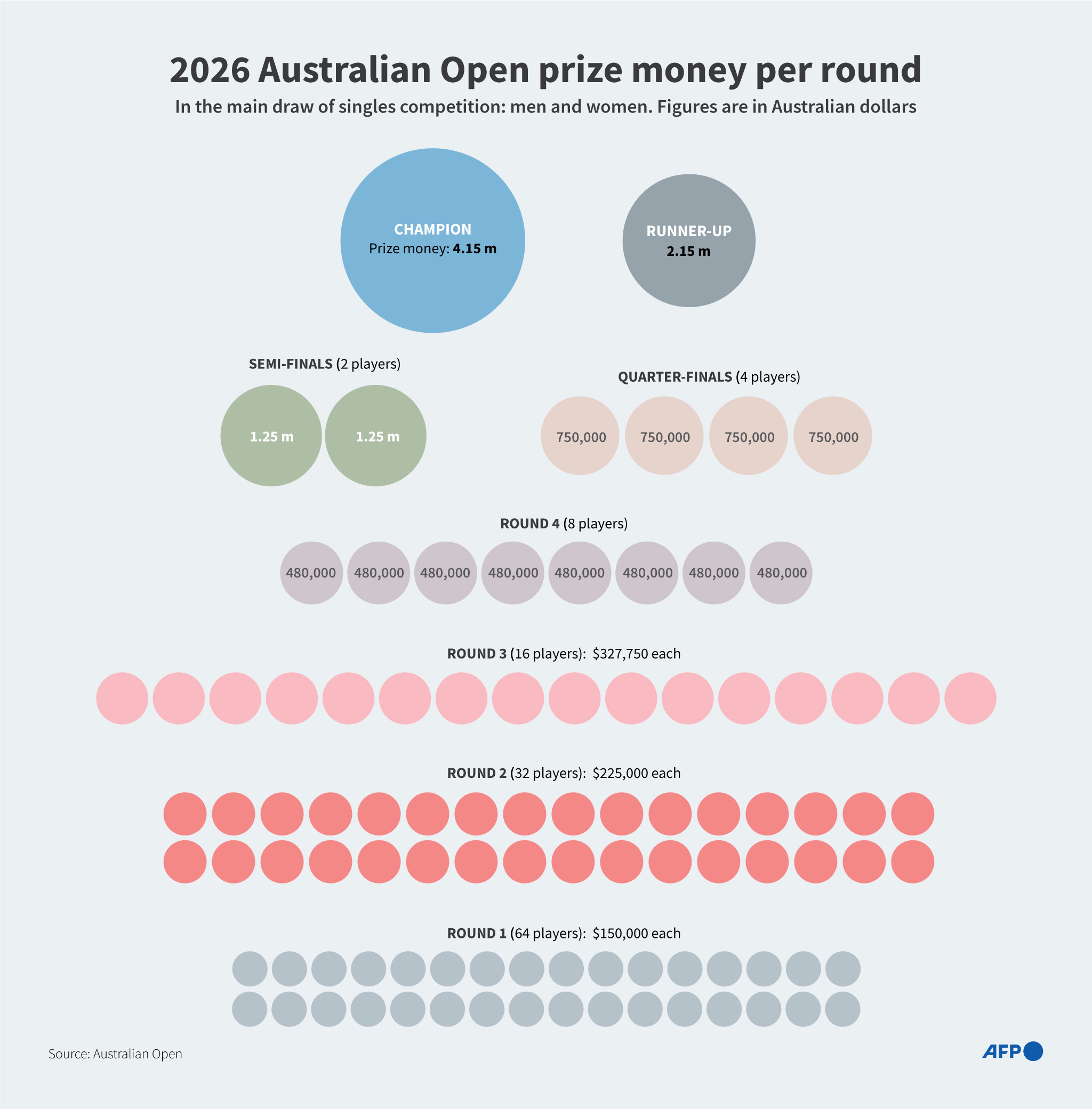 What to expect from aus open prize money 2026 – CFS News