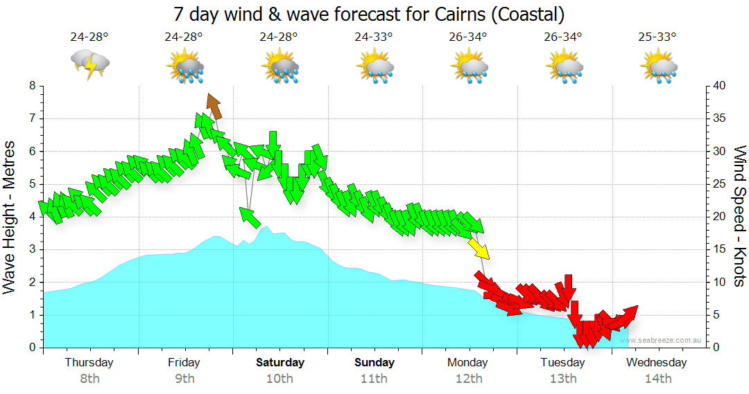 Cairns Weather: Current Conditions and Forecast – CFS News