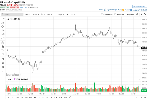 Microsoft share price: drivers, risks and outlook – CFS News
