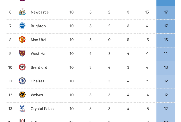 2023 Premier League Standings: Key Insights and Updates – CFS News