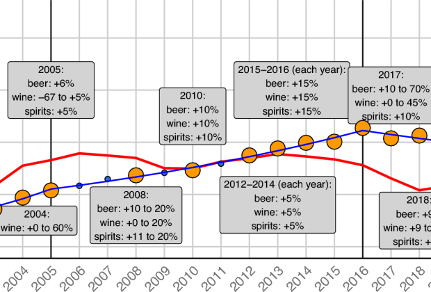 Alcohol tax increase: what the recent changes and studies mean for ...